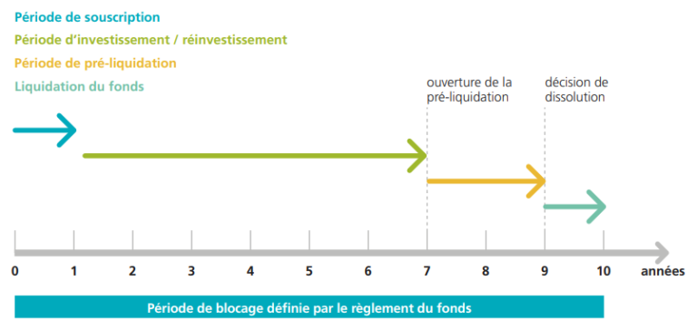 Investir dans un FCPR : définition & fonctionnement