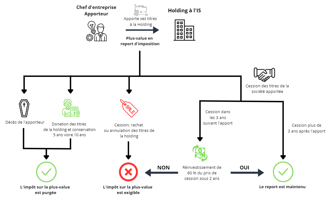 Comment réussir son opération d’apport-cession ? - Althos Invest