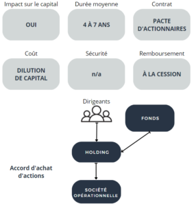 Capital-transmission (LBO) : définition et fonctionnement