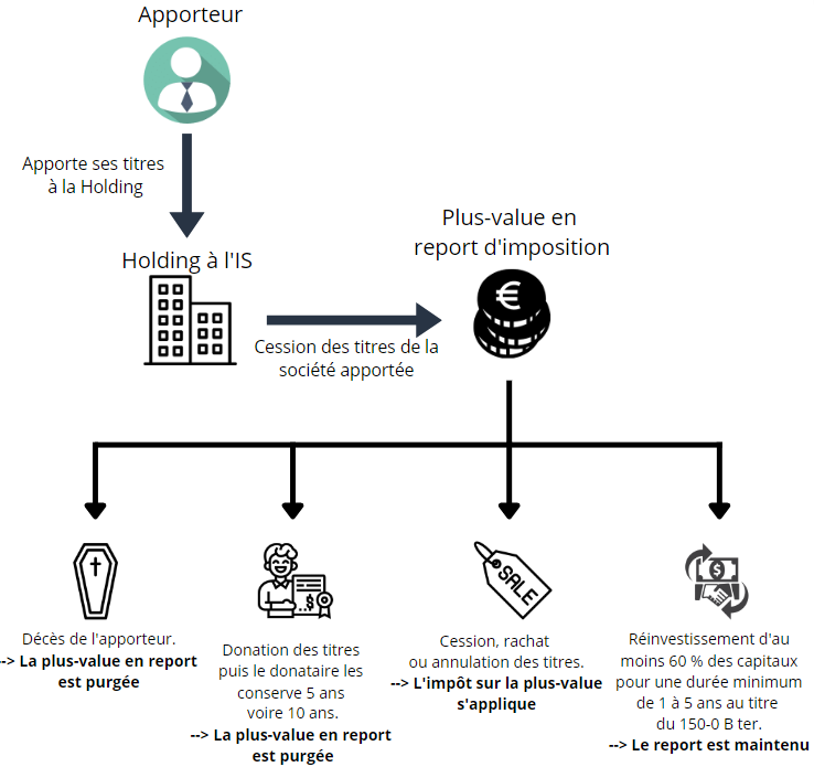 Comment réussir son opération d’apport-cession ? - Althos Invest